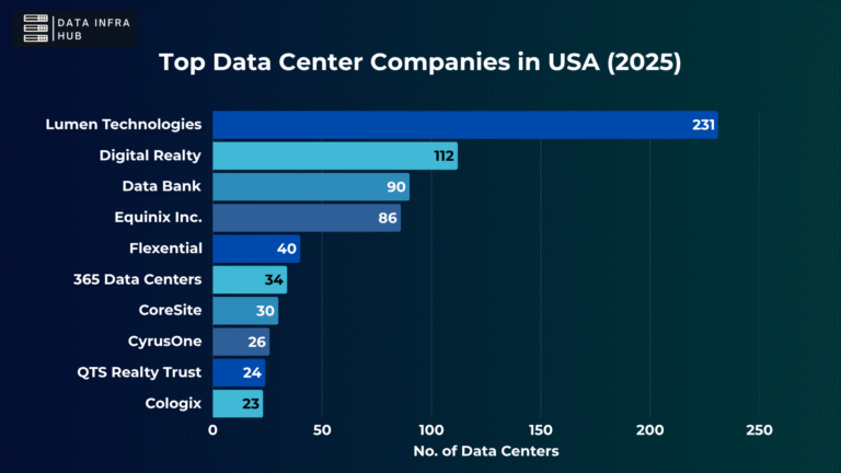 Top 10 Data Center Companies in USA (2025) - Data Infra Hub